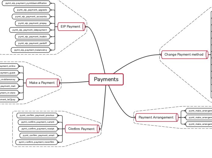 Payments - Mind Map